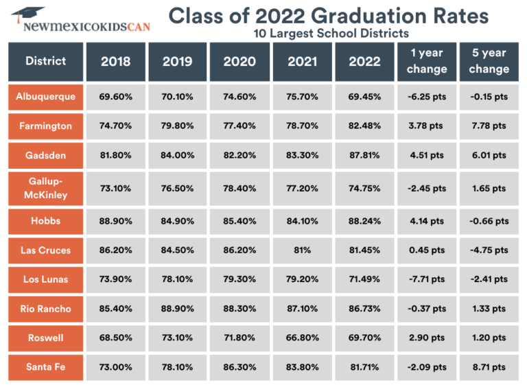 State Assessment & Graduation Results | NewMexicoKidsCAN