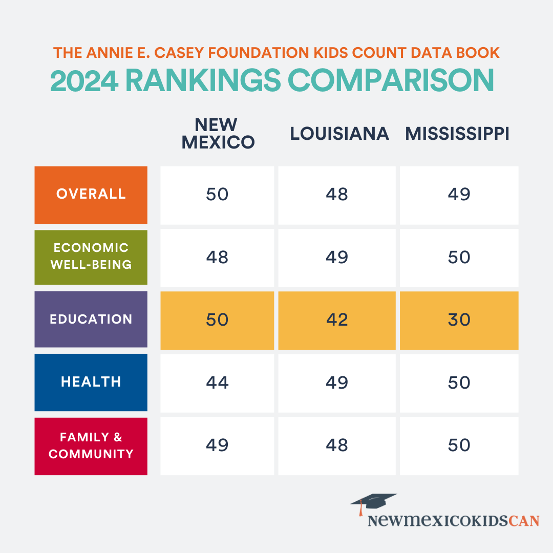 Facing the Facts: New Mexico’s Latest Education Ranking and the Path ...