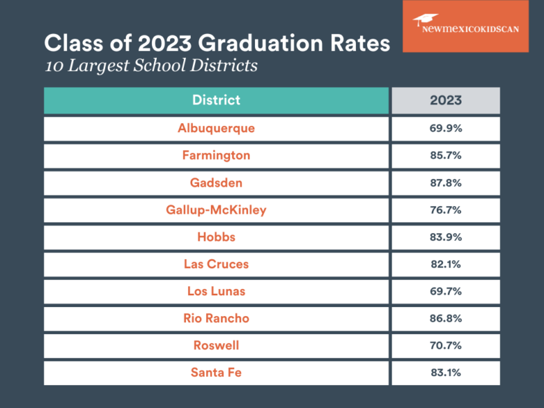 Stagnation, Progress, and New Mexico’s Class of 2023 Graduation Rates