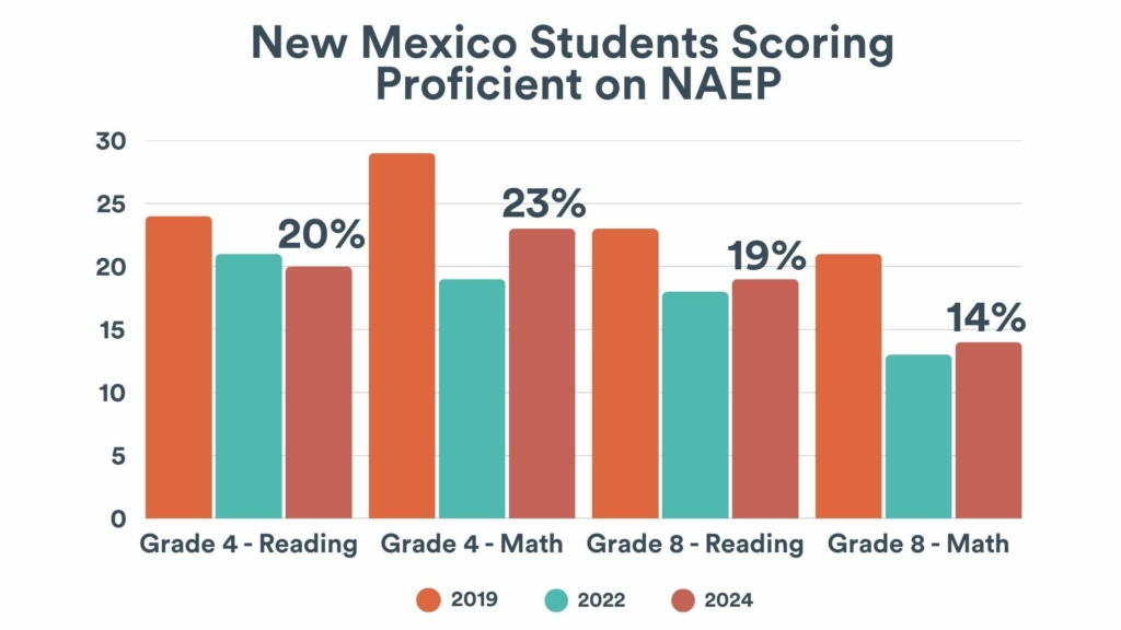 🚨DATA RELEASE: New Mexico Ranks Last Again, It's Time for Change ...