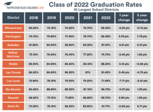 State Assessment & Graduation Results - NewMexicoKidsCAN